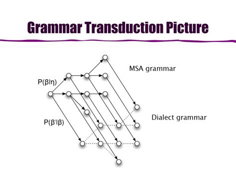 Ppt Parsing Arabic Dialects Powerpoint Presentation Free Download Id2977840