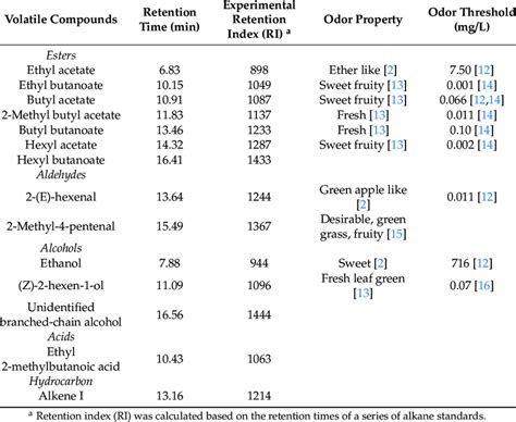Major Volatile Compounds Isolated From Clear And Cloudy Apple Juice Of Download Scientific