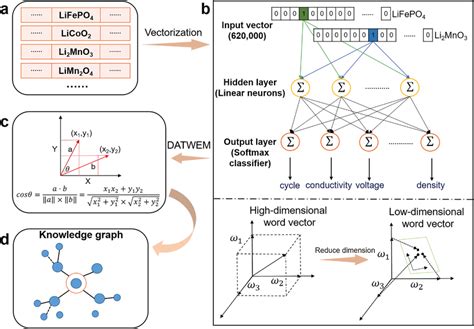 Construction Flowchart Of A Knowledge Graph A Corpus Preprocessing Download Scientific