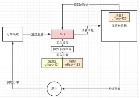Rocketmq 死信队列 消费者出现异常如何处理？ 深页 博客园