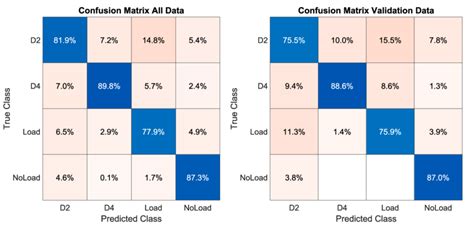 Resnet 50 Confusion Matrix For Best Performing Network For All And Download Scientific Diagram