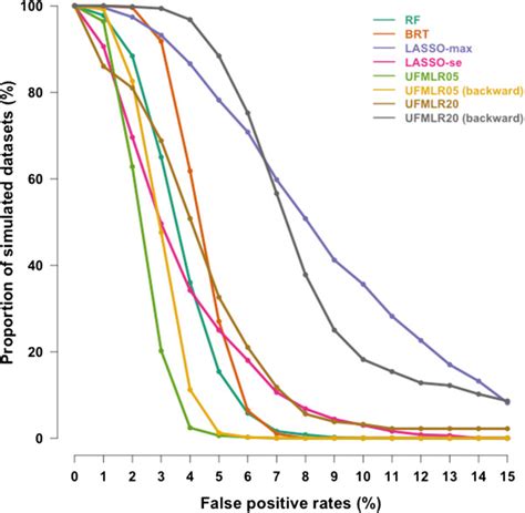 Cumulative Distribution Curves Of The False Positive Rates In The 500
