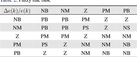 Table 2 From Design Of Fuzzy Logic Based Controller For Gyroscopic