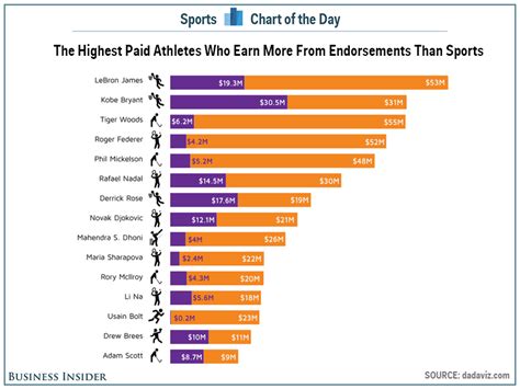 Lebron James Tops The List Of Athletes Who Make More Money In Endorsements Than Playing Their