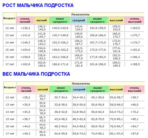 Таблица веса и роста для девочек 13 ОЧЕНЬ ВАЖНЫХ ТАБЛИЦ ДЛЯ МАМ НОРМЫ РОСТА ВЕСА СНА ВРЕМЯ