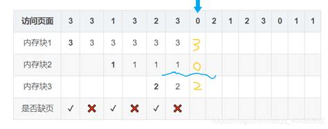 页面置换算法知识回顾和习题页面置换算法例题 Csdn博客