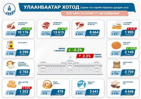 Өргөн хэрэглээний барааны үнэ 2 3 хувиар өсжээ