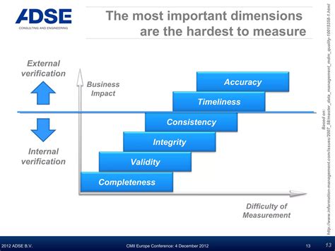 Quality Of Configuration Information How To Measure And Improve It Ppt