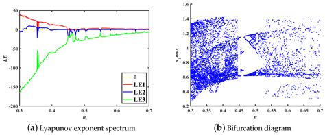 Dynamic Analysis And Implementation Of Fpga For A New 4d Fractional