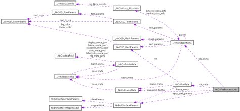 Nvidia Deepstream Sdk Api Reference Nvdspreprocessunit Struct Reference