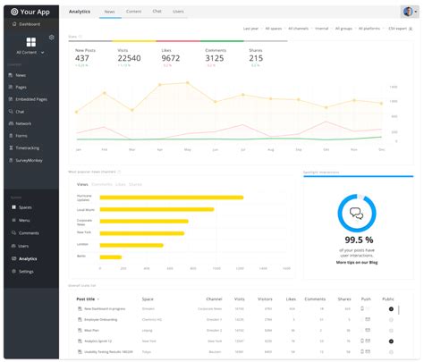 6 Ideas To Measure Your Internal Comms Metrics Staffbase