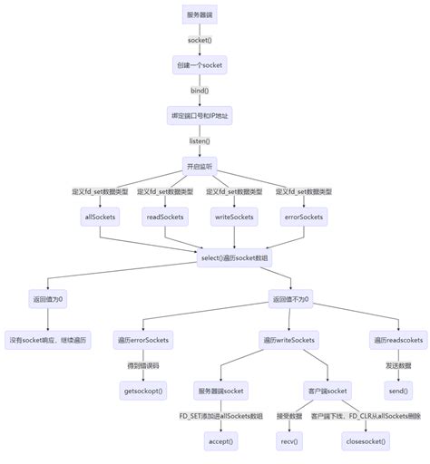 C 网络编程——select模型（总结） 个人文章 Segmentfault 思否