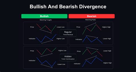 Bullish And Bearish Divergence Understand The Basics