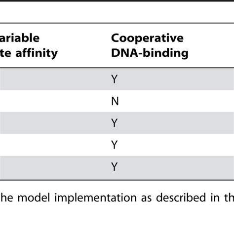 Statistical Thermodynamic Models Of Gene Expression A All Possible