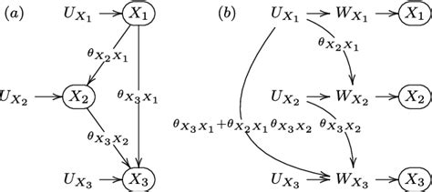 Figure 3 From Causality Aware Predictions In Static Anticausal Machine Learning Tasks Semantic