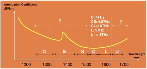 Is It Possible For Optical Transmission Beyond C And L Band Fibermall