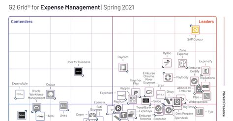 G2 Grid Report For Expense Management Sap Concur China Hong Kong