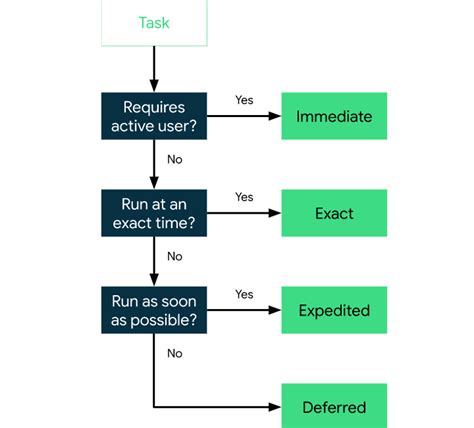 the new features in android background tasks by kayvan kaseb software development medium