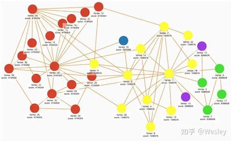社区发现 Louvain算法 知乎