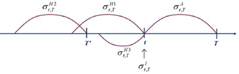 Diagram For The Various Definitions Of The Historical Volatility And Download Scientific
