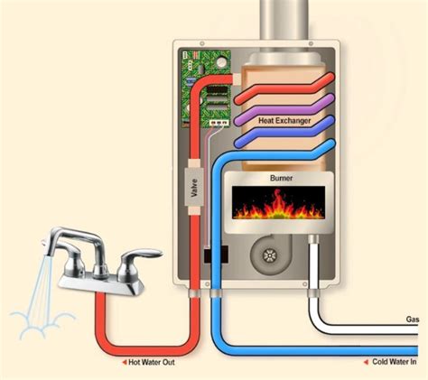 How Does Instantaneous Hot Water Work Fallon Solutions