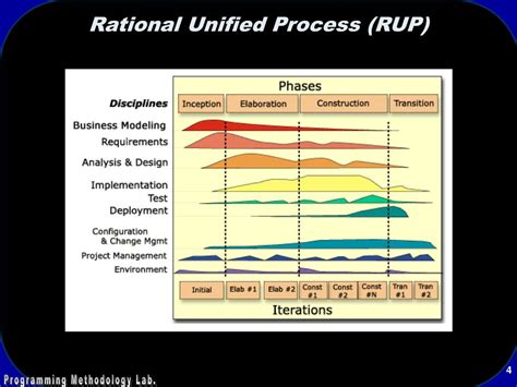 Ppt Introduction To Ooad And Rational Rose Powerpoint Presentation Id