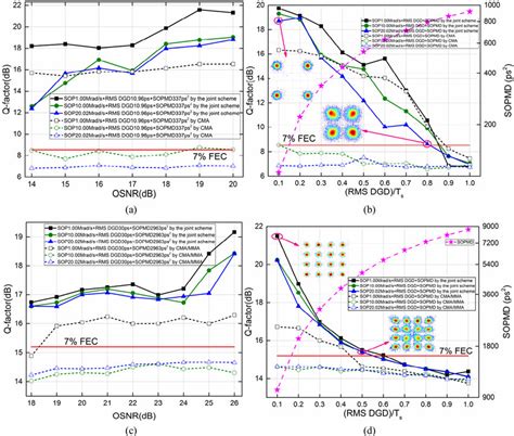 The Joint Equalization Results Of Sop First Order Pmd And Sopmd A