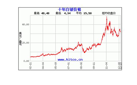 白银价格历史走势图怎么样，影响白银价格的因素是什么？ 股市聚焦赢家财富网