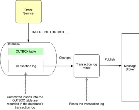 基于spring事务的可靠异步调用实践 京东物流技术团队spring京东科技开发者infoq写作社区 基于spring事务的可靠异步调用实践 京东物流技术团队spring京东科技开发者infoq写作社区