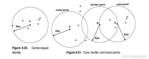 Dbscan聚类算法dbscan Eps Csdn博客 Dbscan聚类算法dbscan Eps Csdn博客
