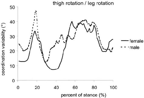 Coordination Variability Using Vector Coding Analysis For Female And