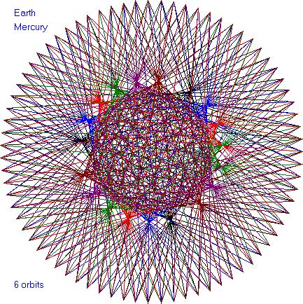 Enjoy The Geometrical Dance Of Planets And Splendid Patterns They Form TechWorm