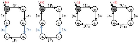 Processes Free Full Text A Fault Tolerant And Reconfigurable