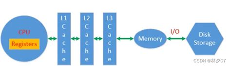 Linux下线程同步（带你了解什么是互斥锁、死锁、读写锁、条件变量、信号量等） 阿里云开发者社区