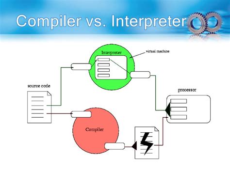 assembler compiler interpreter ppt download