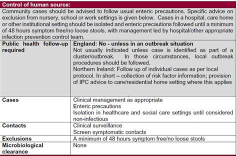 Clostridium Difficile C Diff Exclusion From Work And School Advice Primary Care Notebook