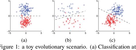 Figure 1 From Semi Supervised Classification On Evolutionary Data Semantic Scholar