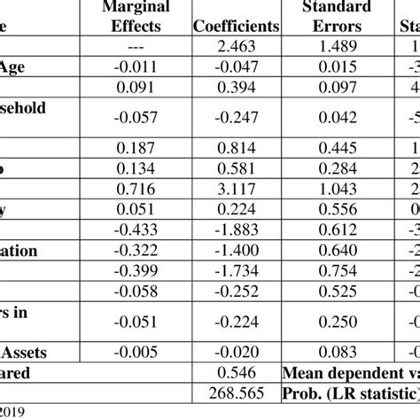 Results Of The Factors Affecting Poverty In Multan Division Dependent Download Scientific
