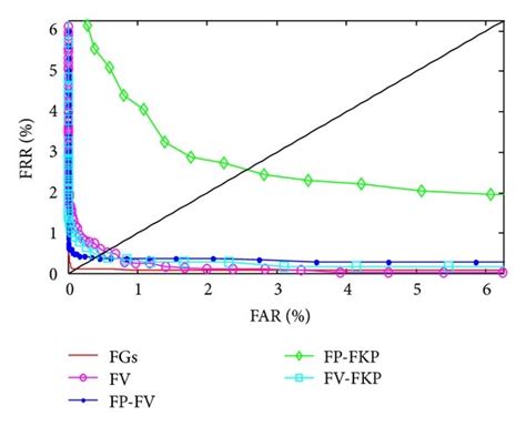 Comparisons Between Multimodal Biometric Systems Download Scientific Diagram