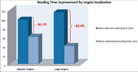 Reading Time Reduction Using Dedicated Software Stratified By Target Download Scientific