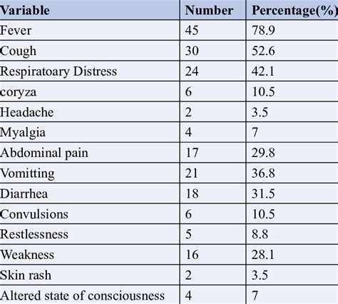 Frequency Of Clinical Symptoms Download Scientific Diagram