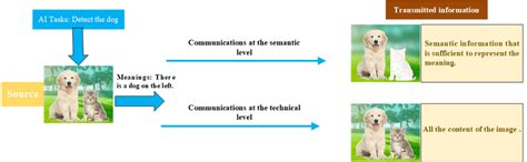 An Illustration Example Of The Communications At The Semantic Level And