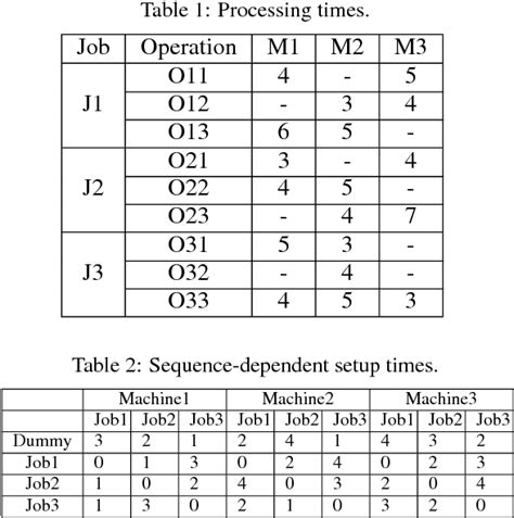 table 2 from flexible job shop scheduling problem with sequence dependent setup times using