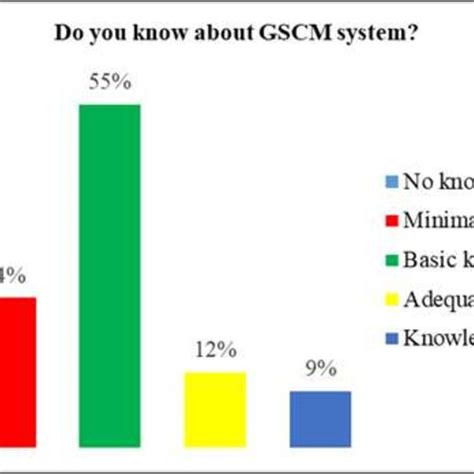 Knowledge Of Respondents Towards Gscm System Download Scientific Diagram