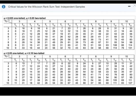 Wilcoxon Rank Sum Test Table I Critical Values For The Wilcoxon Rank