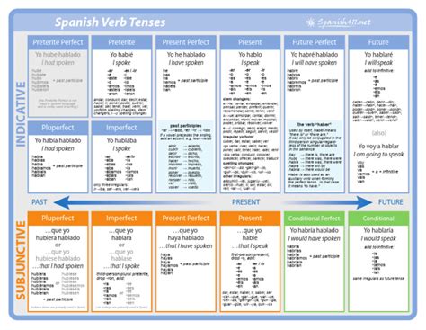 Spanish Verb Chart Pdf Ocio