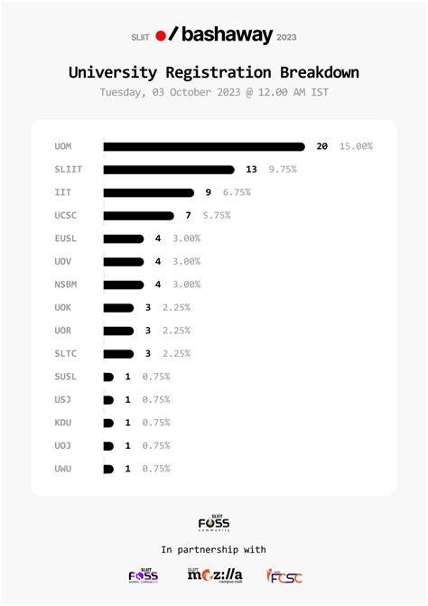 Sliitfoss Sliit Foss Sliitwif Bashaway2023 Fcsc Sliitmozilla Wif Mozilla Sliit Foss