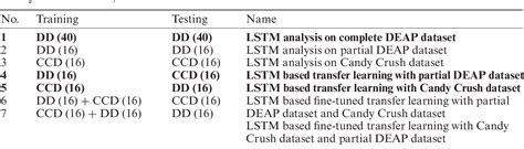 table 4 from multi modal data analysis based game player experience modeling using lstm dnn