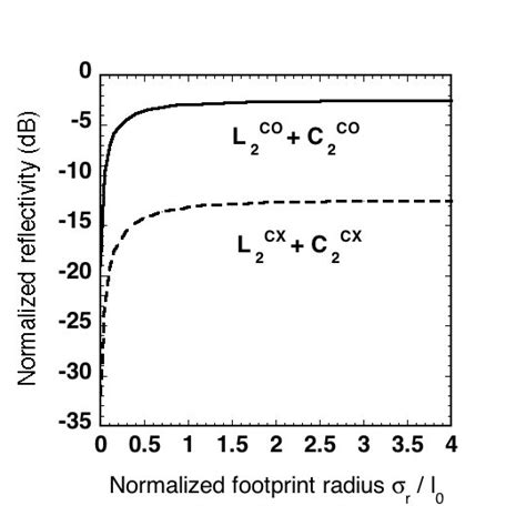 The Reflectivity L 2 Co C 2 Co In Copolarization Solid Line And The