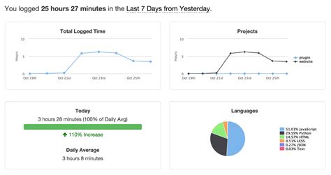 Track Your Coding Productivity With Wakatime — Sitepoint